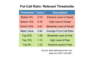 The CBOE Put-Call Ratio: A Useful Greed & Fear Contrarian Indicator