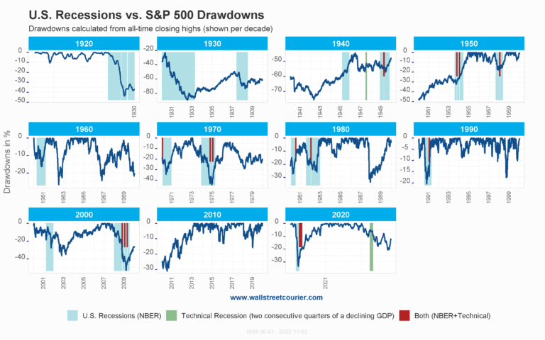 Recessions & Stock Market Performance During Recessions