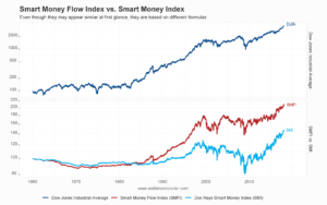 The Smart Money Flow Index: A Comprehensive Guide to Understanding and ...