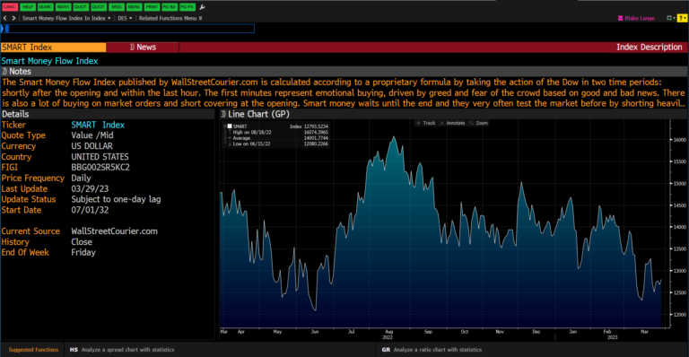 The Smart Money Flow Index - Wall Street's best kept secret
