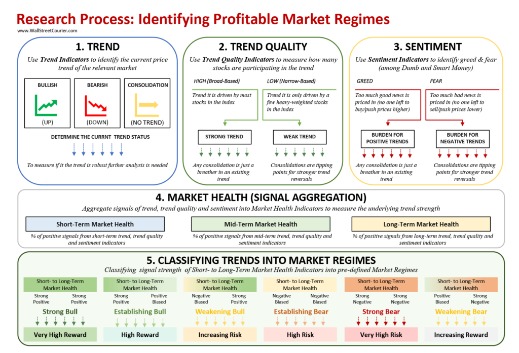 Master Trend Investing with our Research Approach